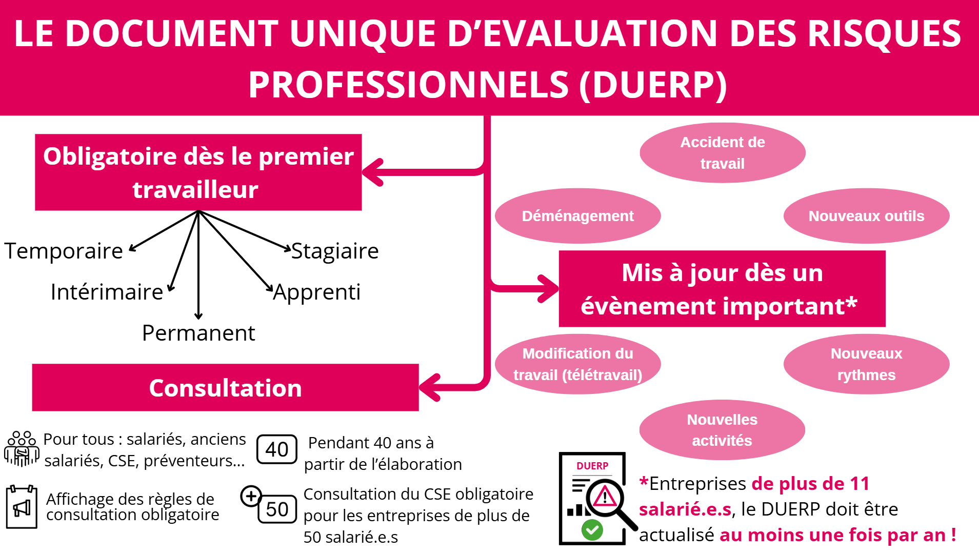 Document Unique d’Evaluation des Risques (DUER) | Unep